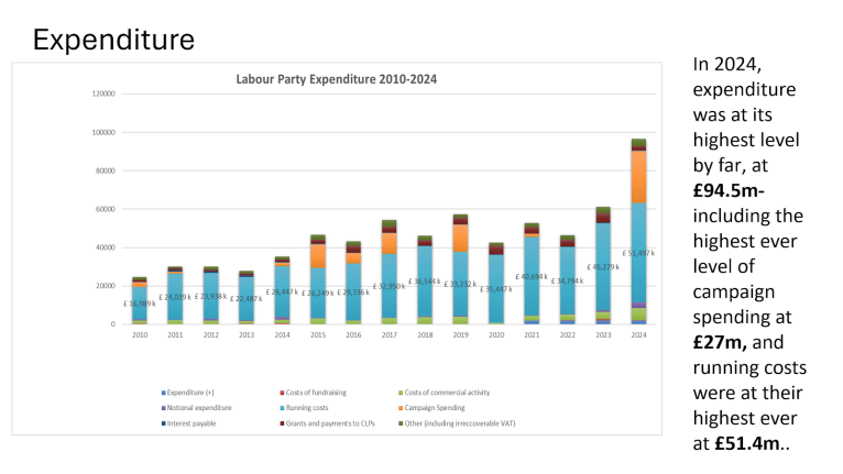 Labour’s Annual Accounts analysed – Labour Hub