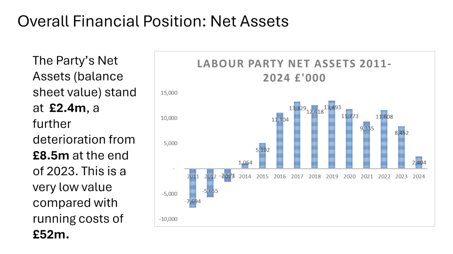 Labour’s Annual Accounts analysed – Labour Hub