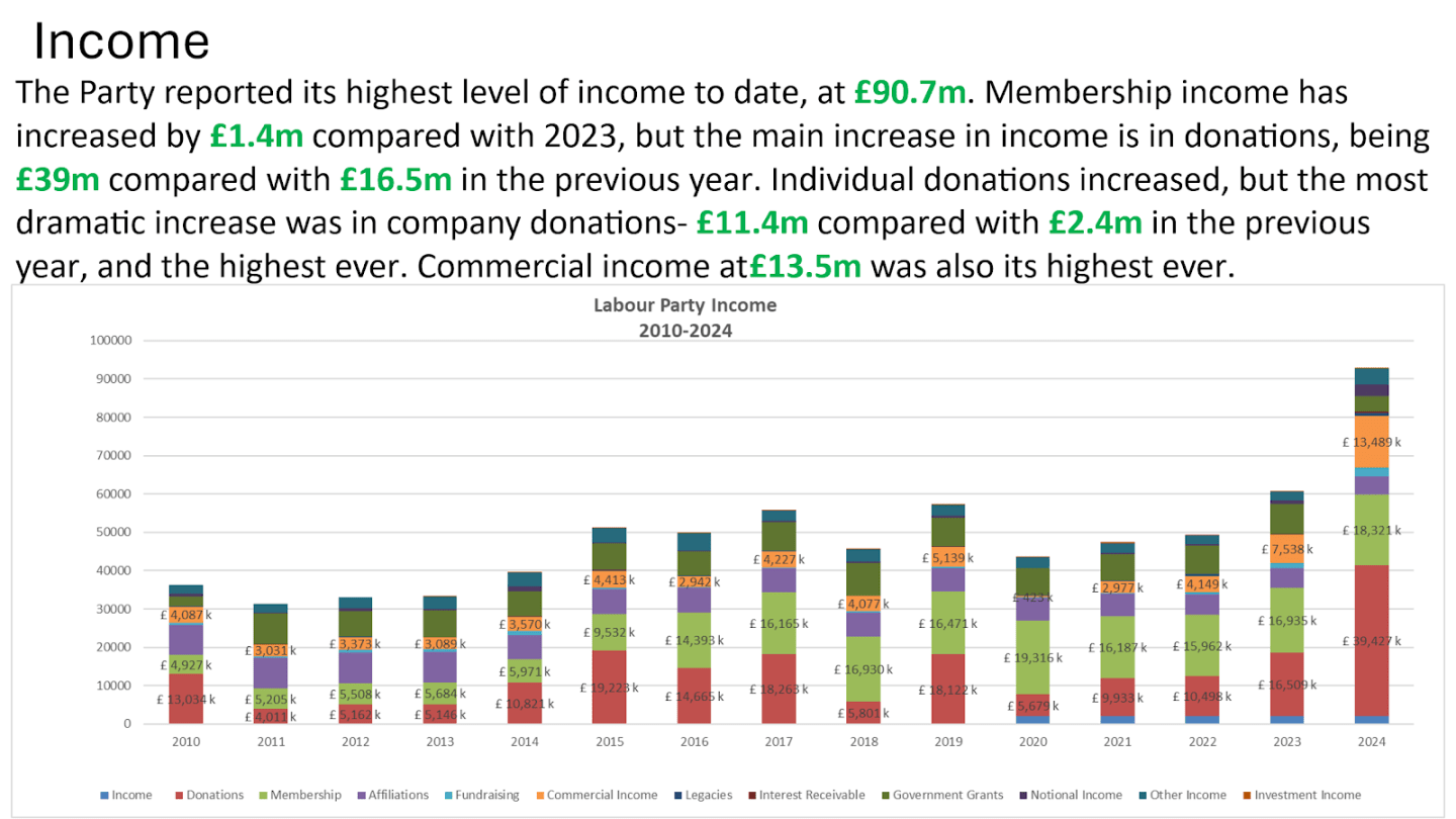 Labour’s Annual Accounts analysed – Labour Hub